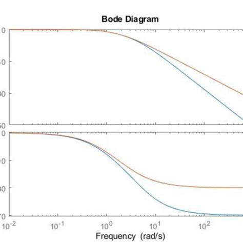 1 Poles And Zeros With Step Response And Bode Plot For Case 1