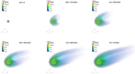 Temporal Evolution Of The Planetary Atmospheric Mass Loss As A Result