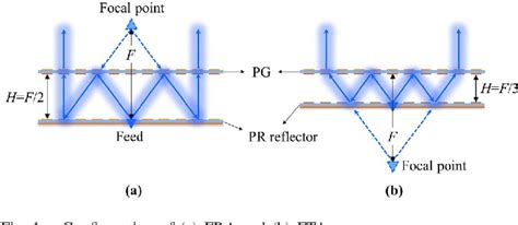 figure 1 from circularly polarized double folded transmitarray antenna