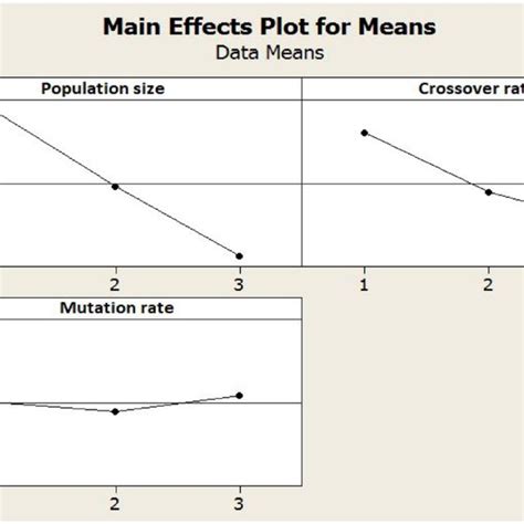 Average Values Of The Objective Function In The Analysis Of 3 Download Scientific Diagram