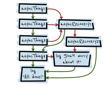 Promise Await Async By Diewlandeth Medium