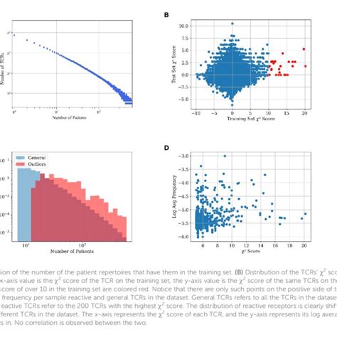 A F1 Score Results For The Counting Model On Hla Classification We Download Scientific