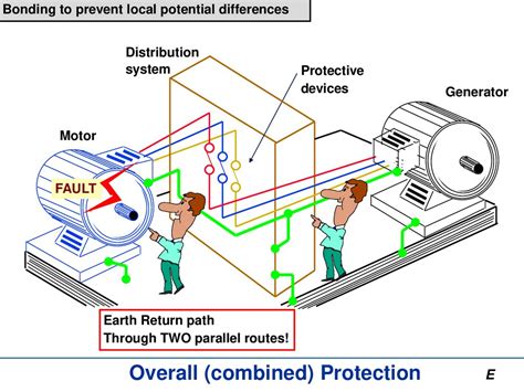 Earthing And Bonding In Hazardous Areas презентация онлайн