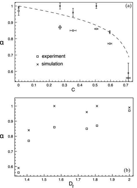 A The Anomalous Diffusion Exponent As A Function Of Obstacle Area Download Scientific Diagram
