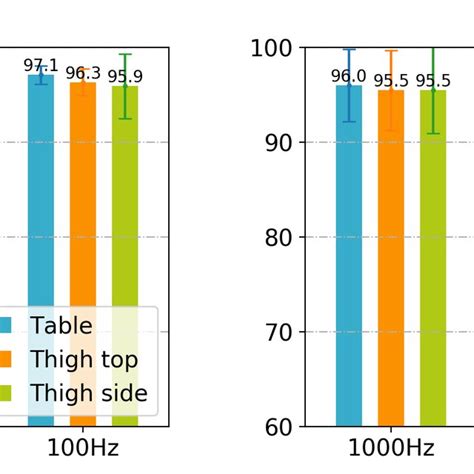 The Performance Of Touch Sensing And Gesture Classification Over Imu