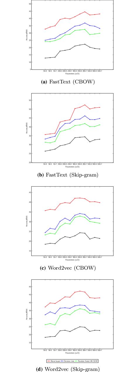 Evaluation Of The Impact Of Window Size And Dimensionality On Fasttext