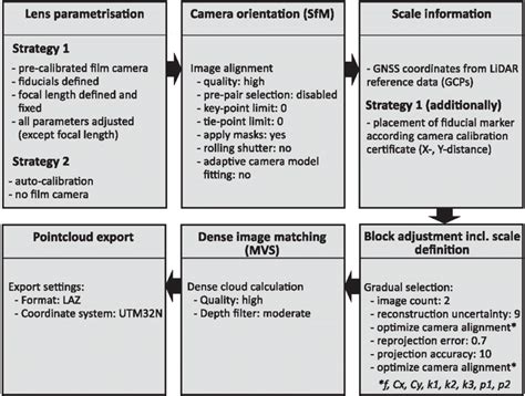 Workflow SfM MVS Processing Of Historical Aerial Image Data Download Scientific Diagram