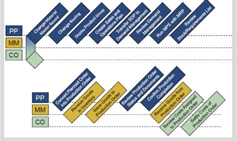 Solved Draw A Bpmn For Production Process Using Erp With Sap