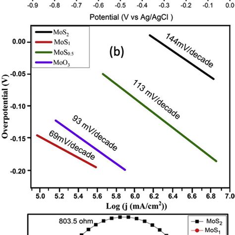 E A Lsv B Tafel Slope And C Eis Of Mos X With A Different Molar