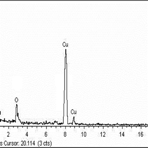 Edx Spectra Of Synthesized Cuo Nps Download Scientific Diagram