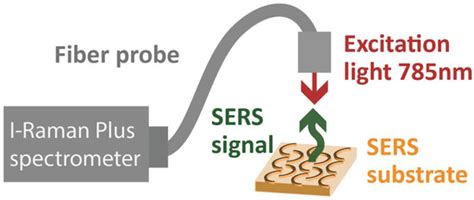 uv nanoimprint lithography for predefined sers nanopatterns which are