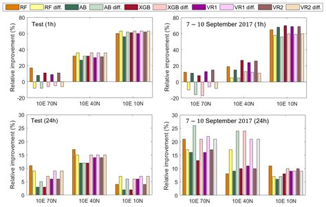 Ensemble Machine Learning Of Random Forest Adaboost And Xgboost For Vertical Total Electron