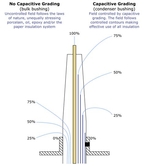 Condenser Bushing Core Explained Savree