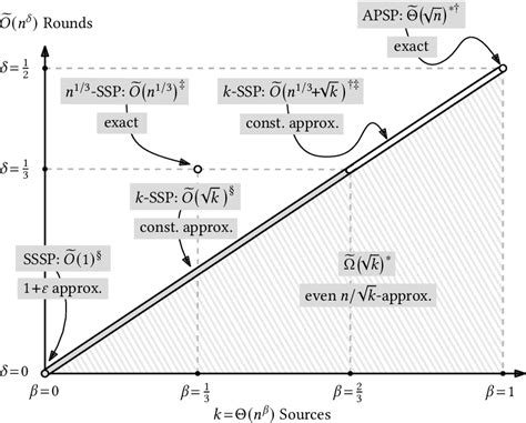 Figure 1 From Near Tight Shortest Paths In The Hybrid Model Semantic Scholar