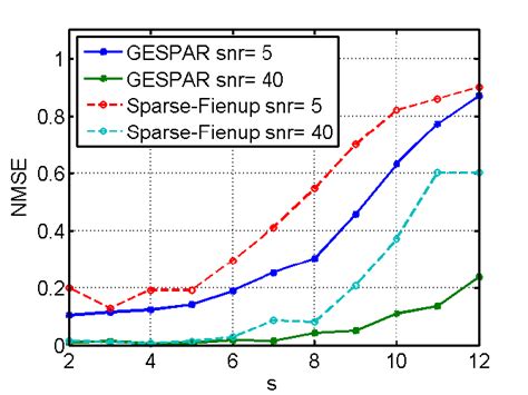 Normalized Mse Vs Sparsity Level The Performance Is Plotted For