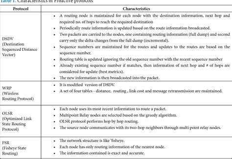 Table 1 From Performance Analysis Of Qos Parameters Of Manet On