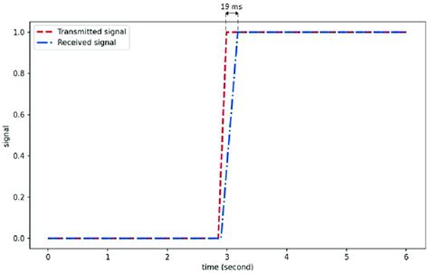 The Measured Time Delay In Local Wireless Communication Download