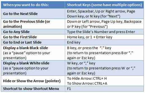 PowerPoint Keyboard Shortcuts Mise En Place