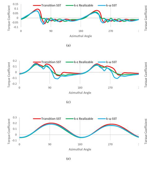 Model A Last Revolution Torque Coefficient Versus Azimuthal Angle At Download Scientific