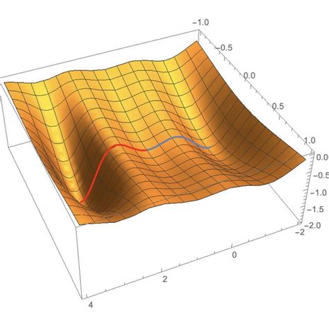 Pairing By Dynamics On A Morse Function The Red And Blue Paths Are Download Scientific Diagram