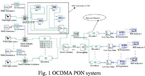figure 1 from ocdma optical access network based on ocdma systems