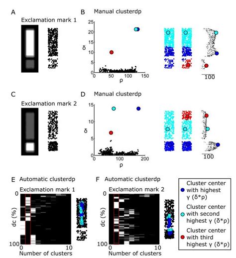 Density Peak Clustering Fails With Uneven Clusters A C The Download Scientific Diagram