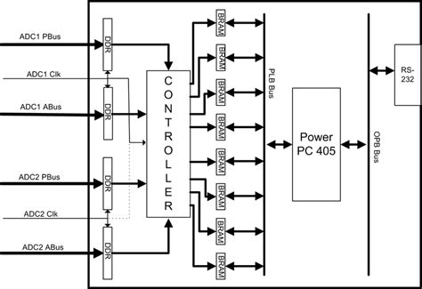 8 Block Diagram Of Fpga Data Capture From Individual Adcs Download