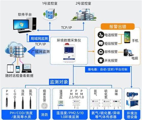 环境数据采集仪助力生态环境监测 知乎