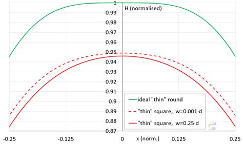 Filehelmholtzcoilthinsquaregraphsmagneticapng Encyclopedia