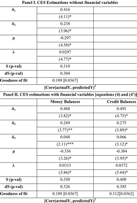 Nonlinear Gmm Regression Estimates Download Table