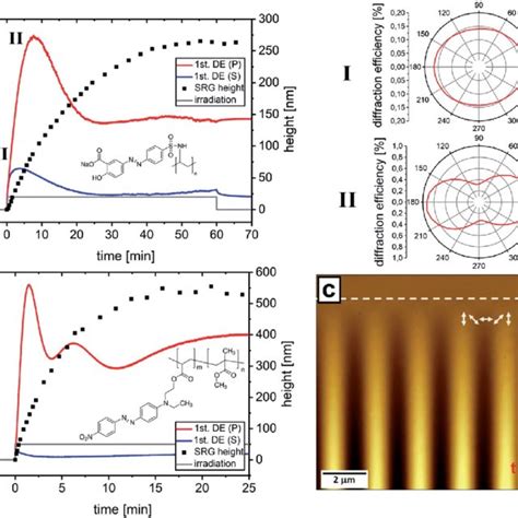 Thermal Treatment Of The Surface Relief Grating Diffraction Efficiency Download Scientific