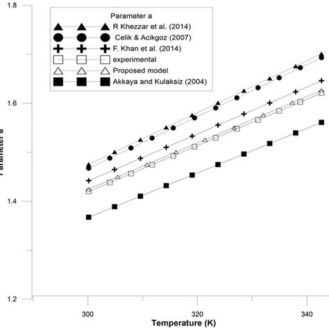 A Comparison Between The Proposed Equation For The Parameter A And The Download Scientific
