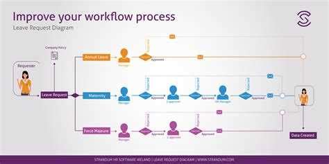 The Ultimate Guide To Using An Easy Workflow Diagram Creator