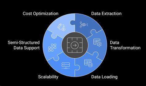 Snowflake Etl Process Step By Step Easy Walkthrough