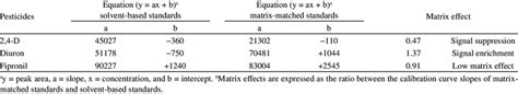 Calibration Data Of LC ESI MS MS And Matrix Effect For Comparison Of Slopes Download Table