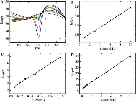 A The Superimposed Dpv Curves Of Baicalein With Different Download Scientific Diagram