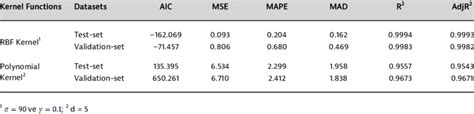 statistical criteria for evaluating the curve fitting of lssvm with