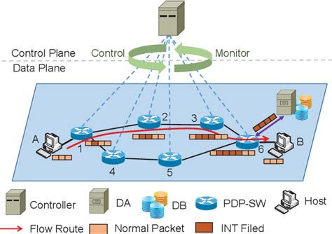 Figure 1 From Closed Loop Network Automation With Generic Programmable