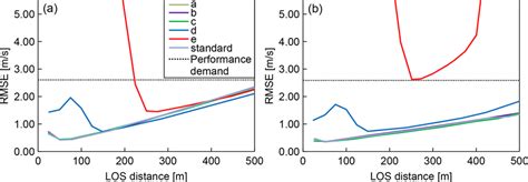 statistical estimation performance root mean square error for los