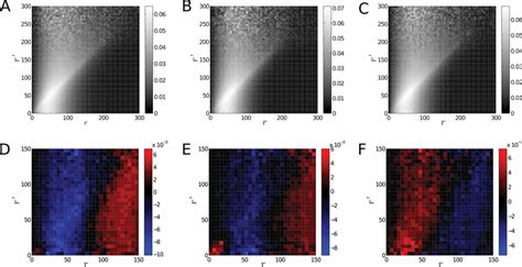 Conditional Probability Distribution Of The Edge Lengths Panel A The Download Scientific