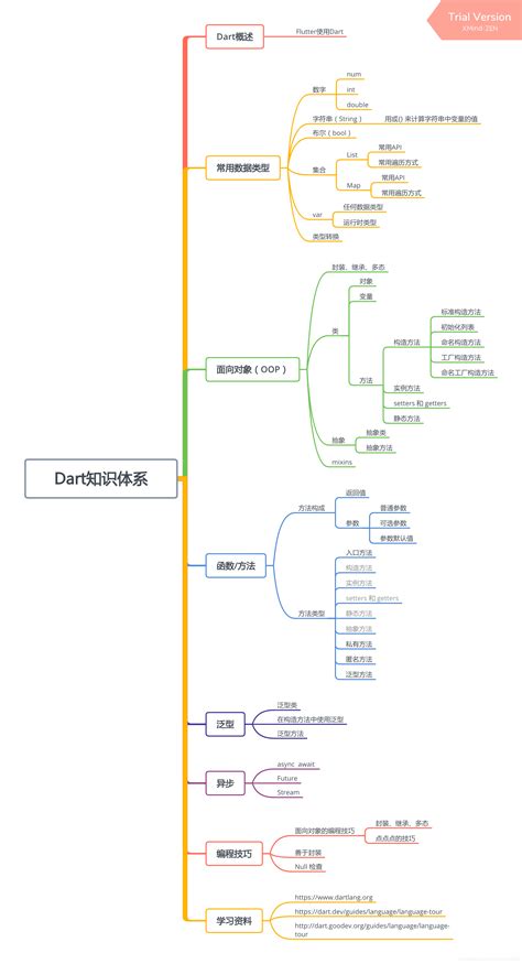 Dart语言之常用数据类型dart 数据类型 Csdn博客