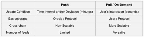 Push And Pull Oracles And Use Case For Defi By Pornsidee Medium