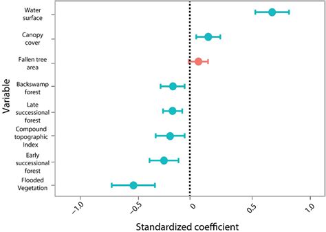 Model‐averaged Selection Coefficients Of The Best‐supported Model Download Scientific Diagram