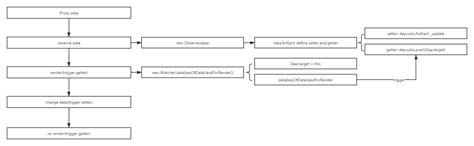 Vue源码学习（一） 响应式原理 Origin Of Ray