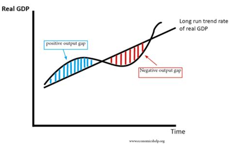 Output Gap Definition Economics Help