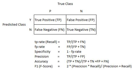 confusion matrix and common performance metrics calculated from it