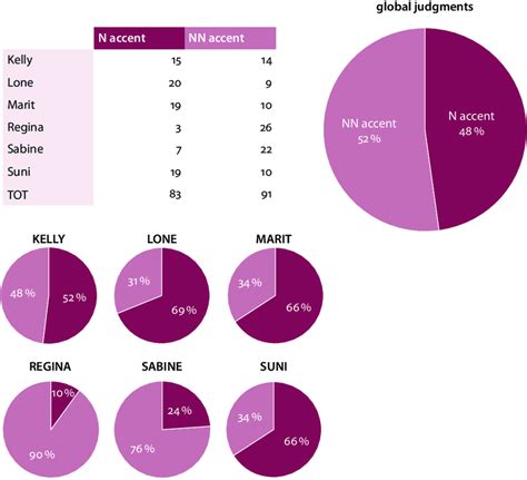 Results From Listeners Test Regarding Native Accent Or Non Native Accent Download Scientific