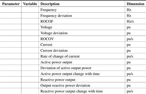 Table I From The Synchronous Distributed Generation Islanding