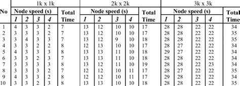 speed of heterogeneous architecture with node and core partitioning