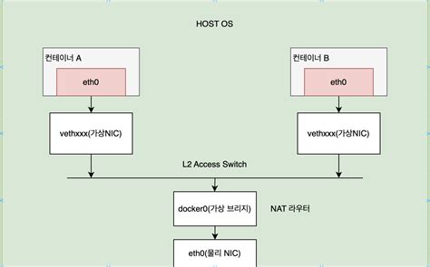 docker compose의 네트워크부터 실습까지